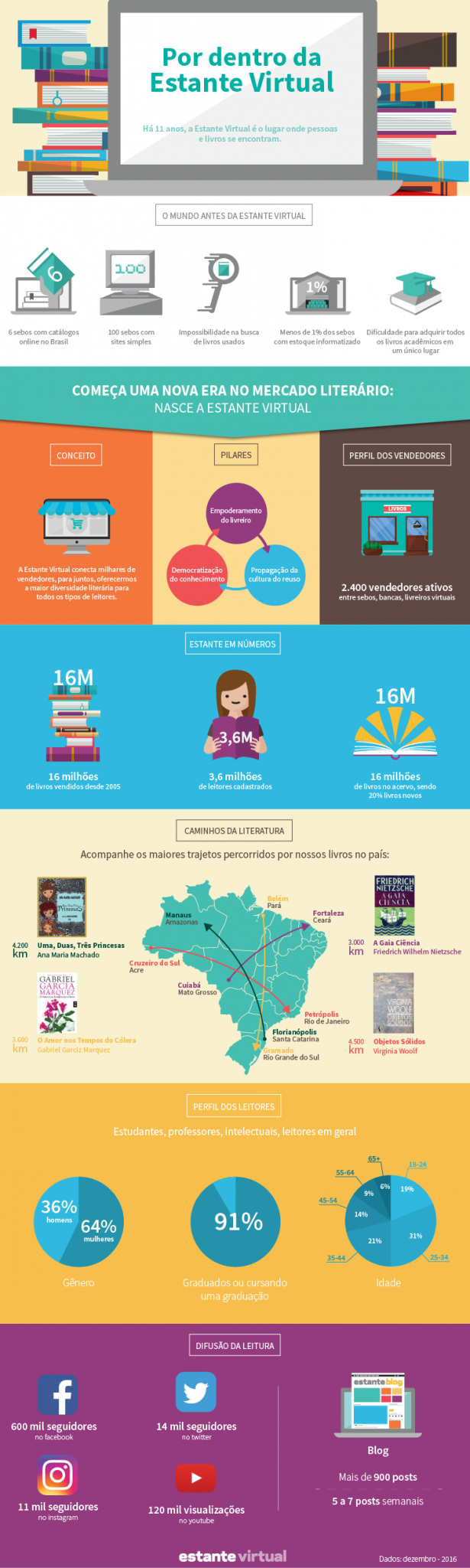 [Infográfico] Um panorama da Estante Virtual - Estante Virtual Blog ...